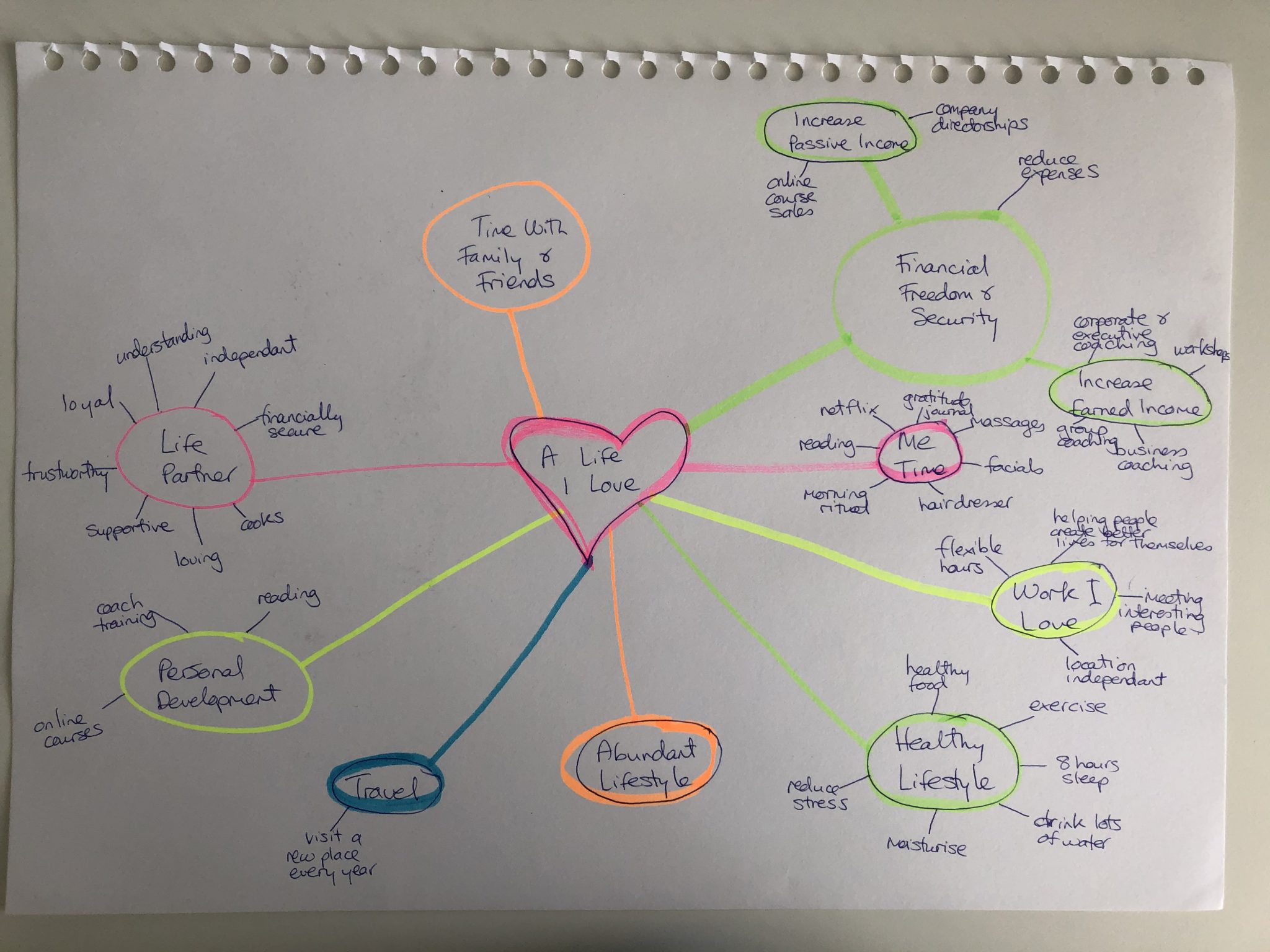 Creative Mind Map Ideas For Clarity On Your Dreams - Lisa Ibby